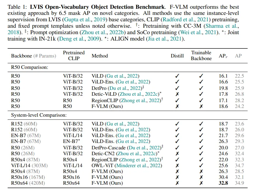 F-VLM: Open Vocabulary Object Detection Upon Frozen Models